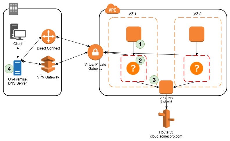 Hybrid DNS for the Enterprise in AWS - Statuscode - Medium