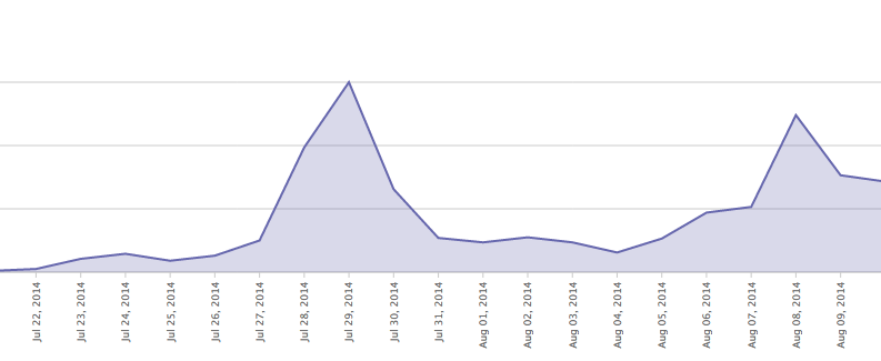 What we learned about marketing an iOS App. | by Doug van Spronsen ...