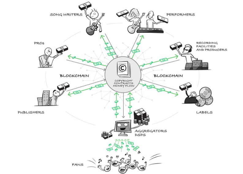 Can Blockchain Technology Disrupt the Music Industry? | by Angel ...