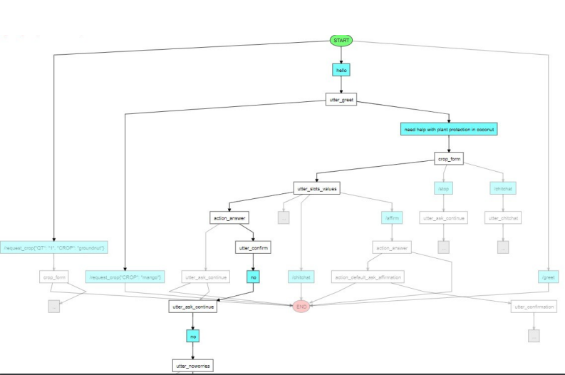 Farmer-Bot : An Interactive Bot for Farmers | by Great Learning ...