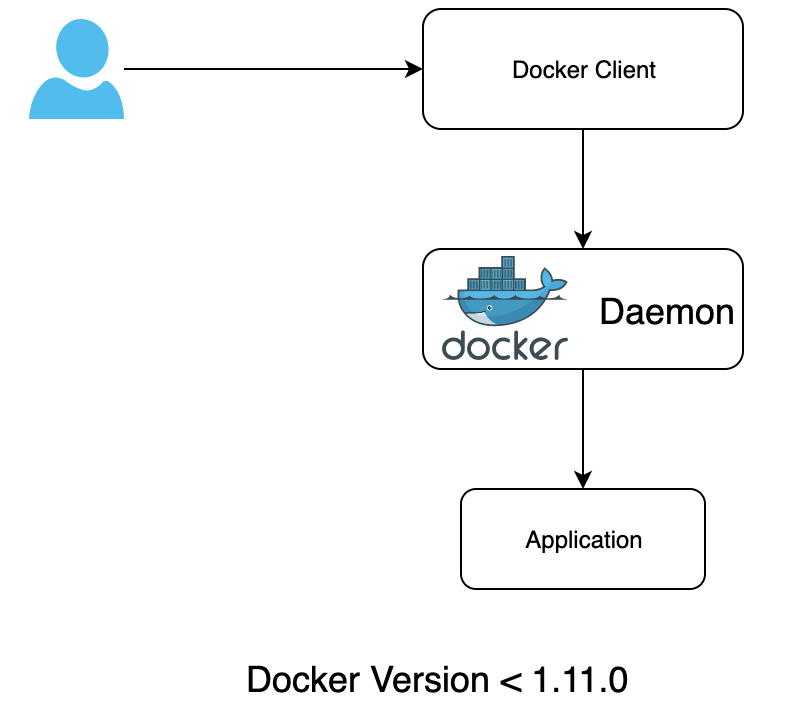 Docker and OCI Runtimes. The objective of this blog post is to… | by ...