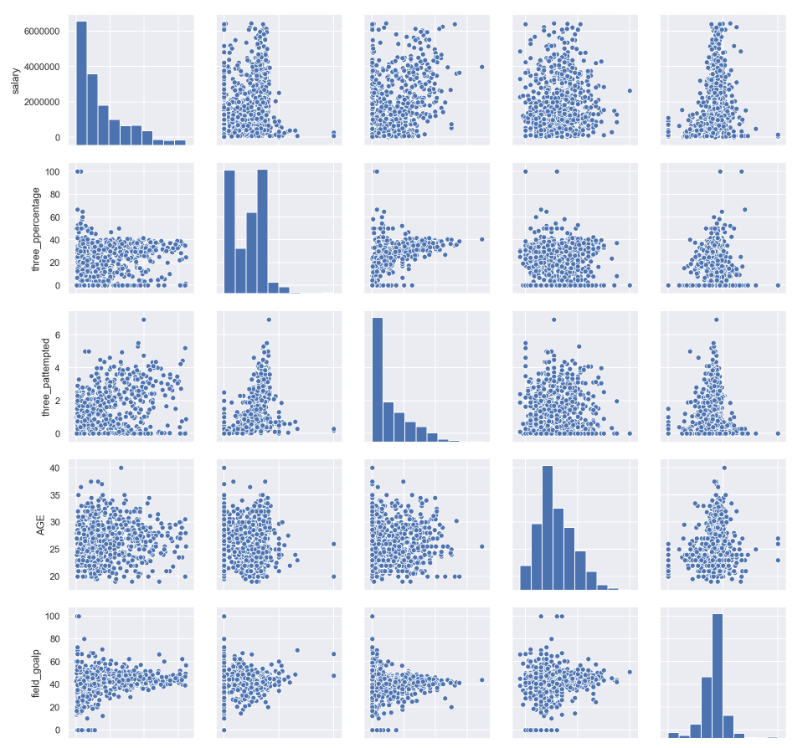 NBA Player Salaries Prediction with Linear Regression | by Annieshieh ...