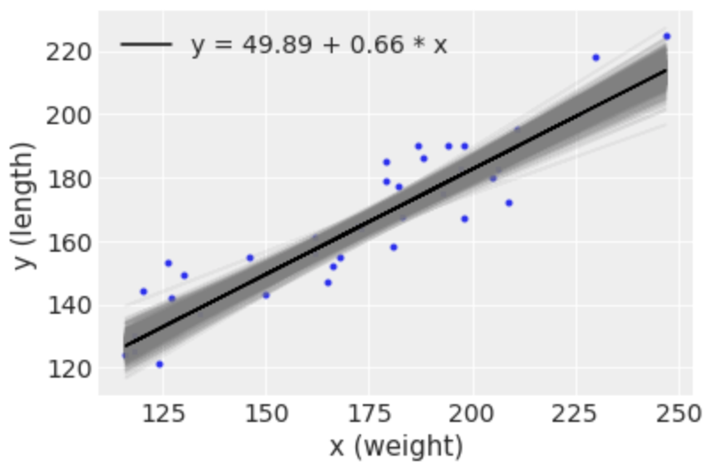 Get started with Bayesian Inference | by Andreas Herman | Medium