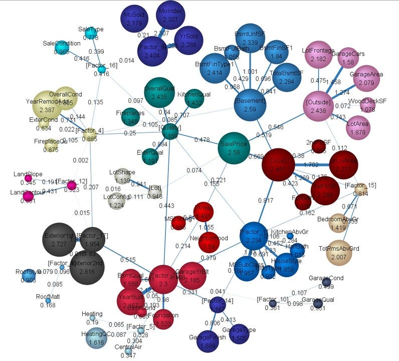 Understanding Generative Modelling(LDA) and Bayesian Networks