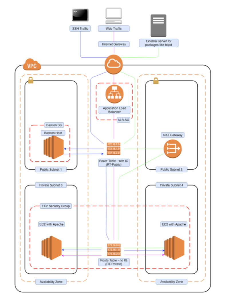 Amazon Web Services — Integrated Holistic Comparison | by Awais Kaleem ...