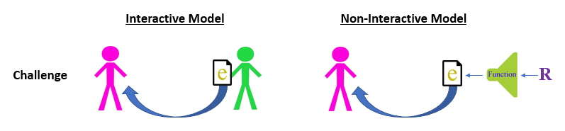 Ring Signatures (Part 1): Schnorr Identity Protocol | by Joe Kendzicky ...