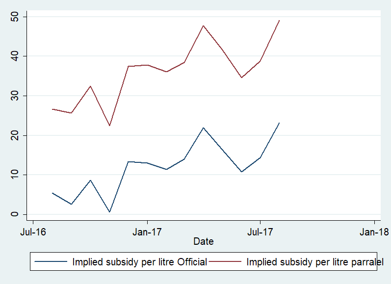 How large is the fuel subsidy?. As the fuel queues return, the question… | by Nonso Obikili | Medium