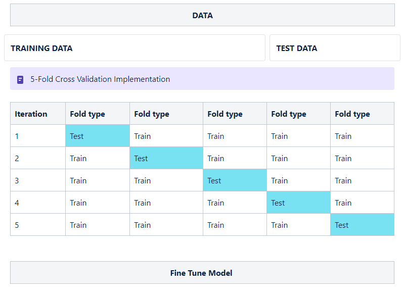 Cross-Validation in Statistical Models | by Naftal Teddy Kerecha | Nerd ...