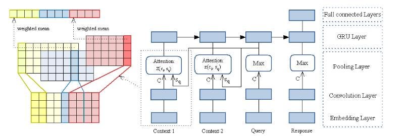 Conversational Ai Chatbot Using Rasa Nlu And Rasa Core How Dialogue Handling With Rasa Core Can