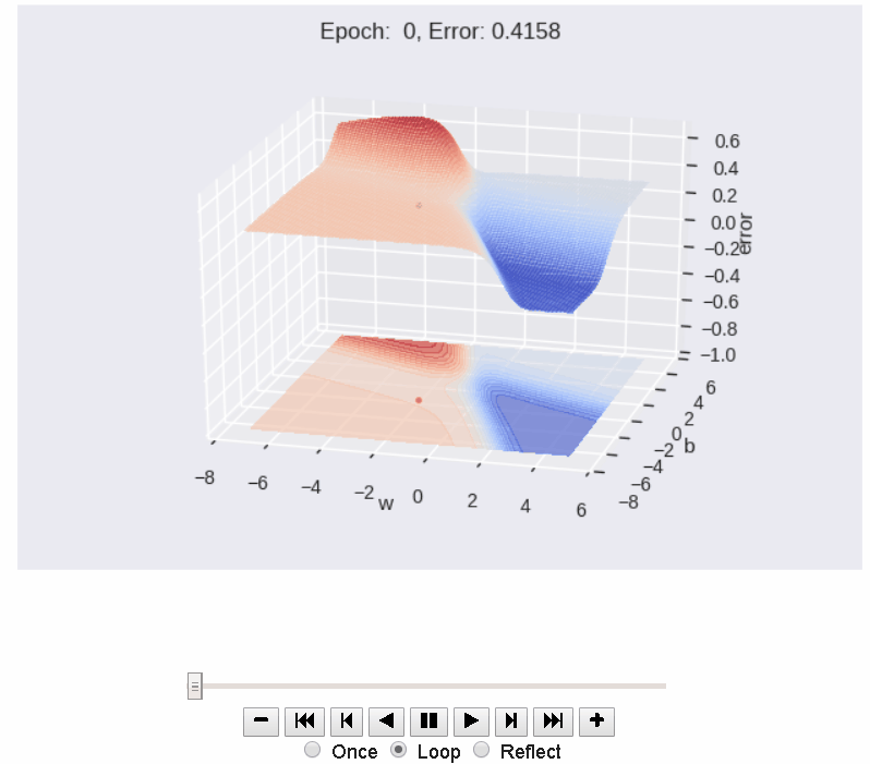 Implementing Different Variants Of Gradient Descent Optimization Algorithm In Python Using Numpy 0877