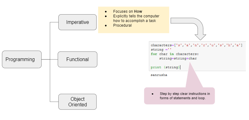 Python: What to learn and How much? | by Sanjay Singh | Towards Data ...