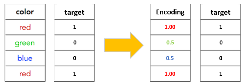 Know about Categorical Encoding, even New Ones! | by Ahmed Othmen ...
