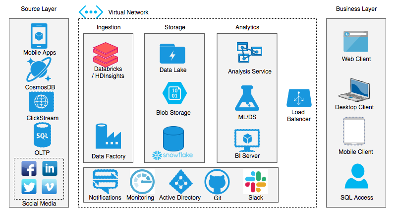 Meet Snowflake on Azure. To understand why customers choose… | by ...