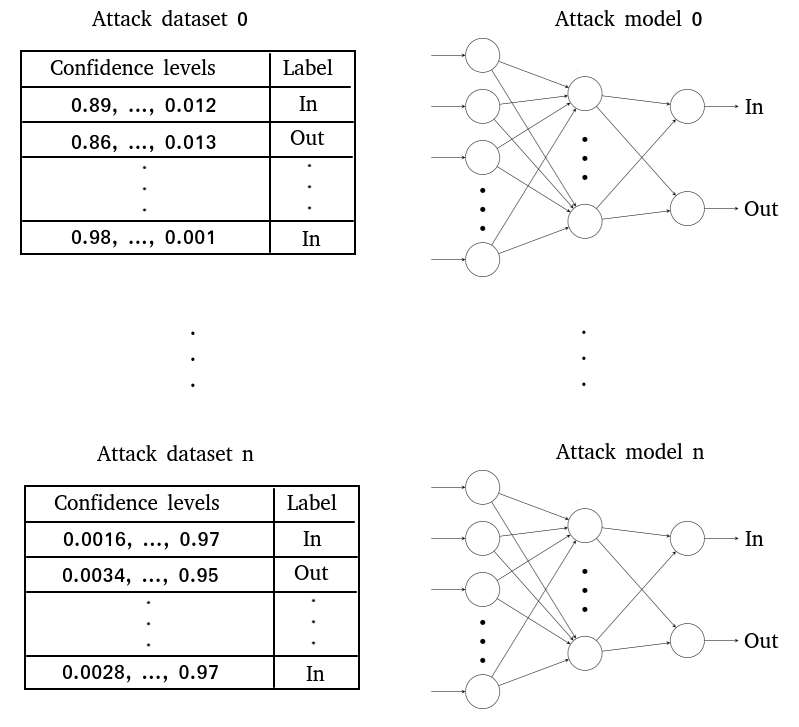 Demystifying the Membership Inference Attack - Disaitek - Medium