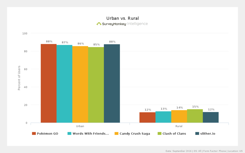 Pokémon GO demographics: The evolving player mix of a smash-hit game ...