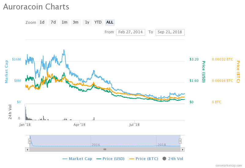 In February 2014, AuroraCoin was launched. | by Jeremy Peh | EurekaPro ...