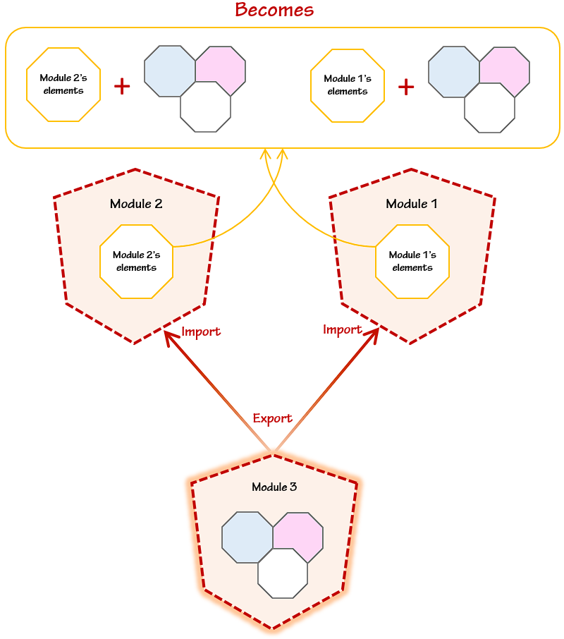 Angular Modules: A Basic Infographic for Who’s Confused | by Rogério de ...