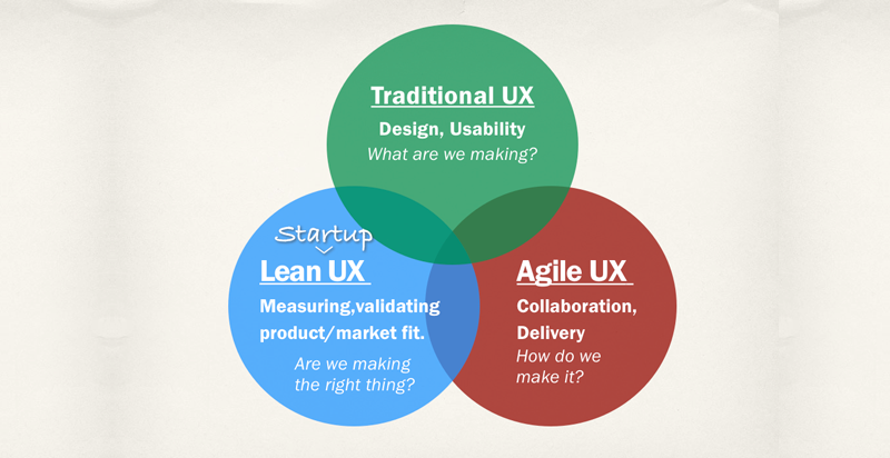 Agile and Lean UX | by Anthony Miller | UX Planet