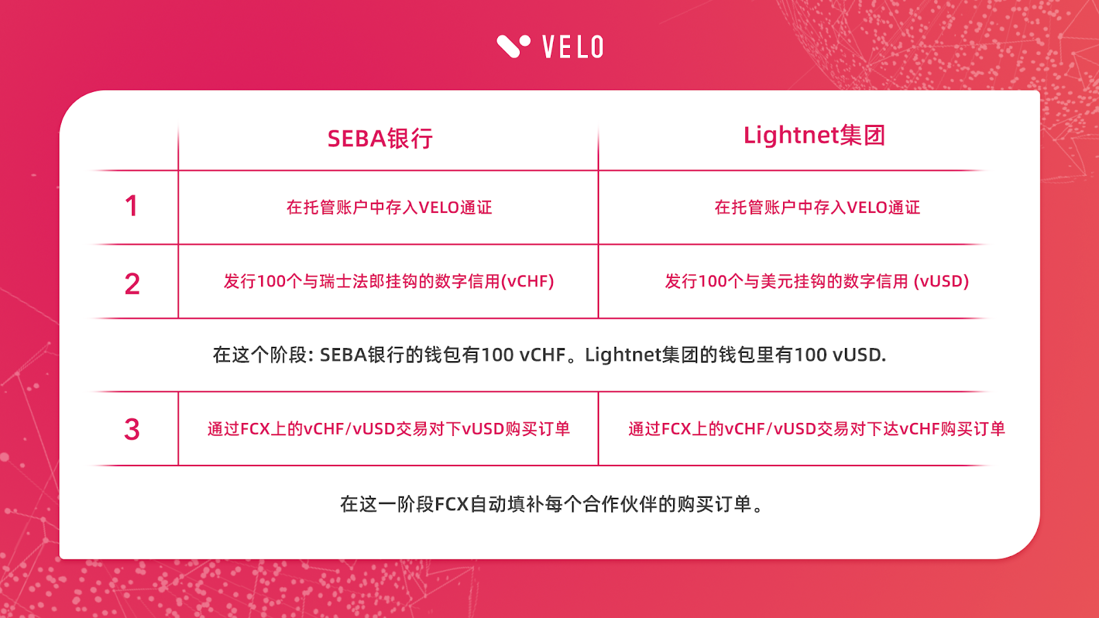 超前完成! Velo Labs的联合信用交易网络完成了第一笔线上交易！ - Velo Labs - Medium