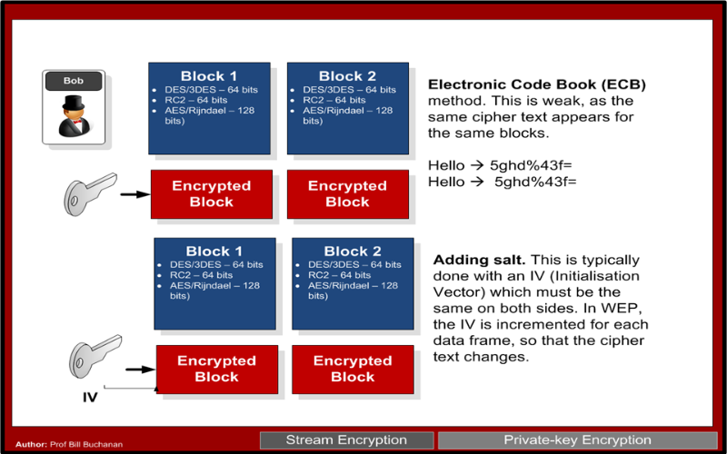 Electronic Code Book (ECB) and Cipher Block Chaining (CBC) | by Prof Bill Buchanan OBE ...