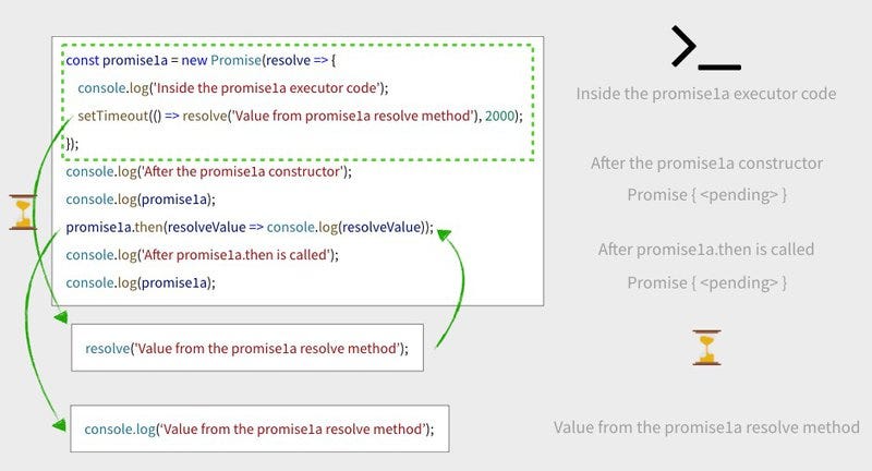 Asynchronous JavaScript: An Introduction to JavaScript Promises