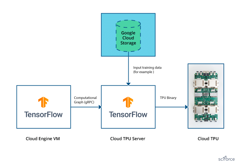 Understanding Tensor Processing Units | by Sciforce | Sciforce | Medium