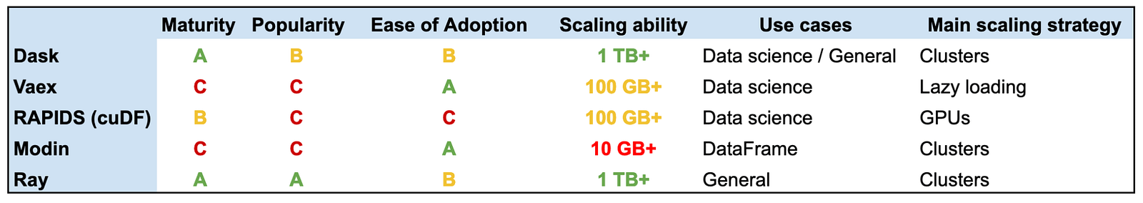 Pandas: Dask vs Ray vs Modin vs Vaex vs RAPIDS | Analytics Vidhya