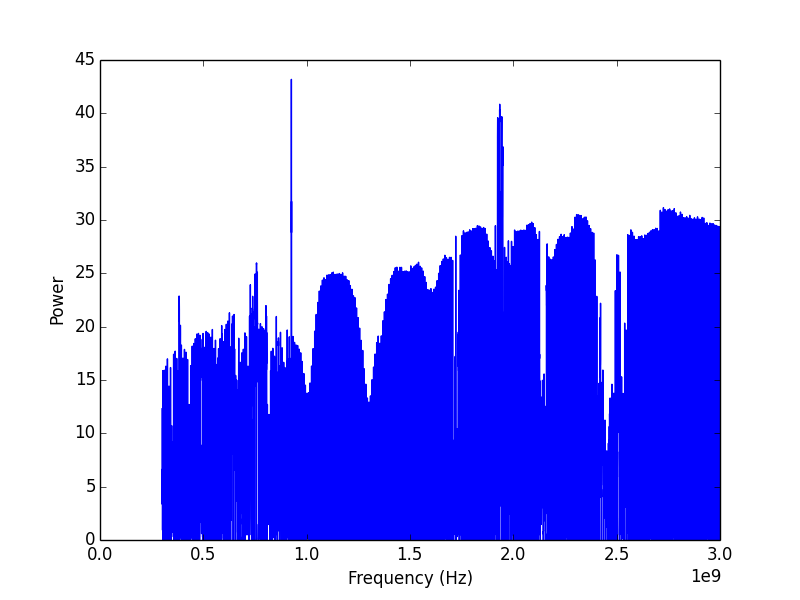 Fun with Software-Defined Radios: Mapping the Spectrum in the Mission, SF