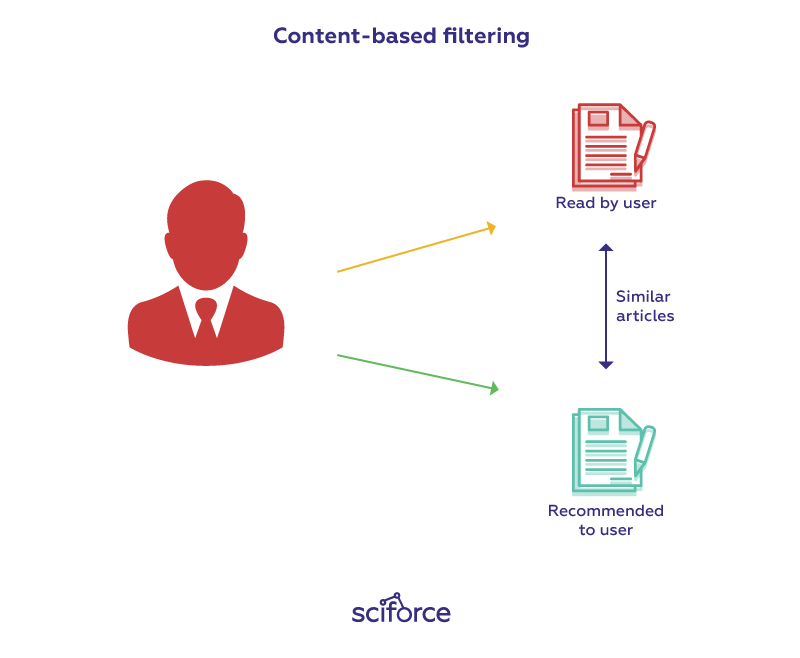 Inside recommendations: how a recommender system recommends