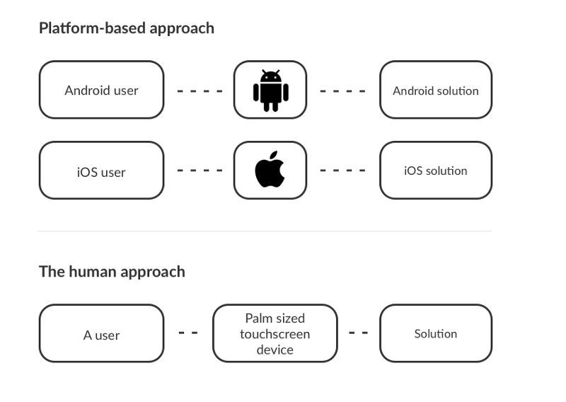 You Dont Always Need To Follow Native Android Or Ios Patterns When Designing An App By Andrew