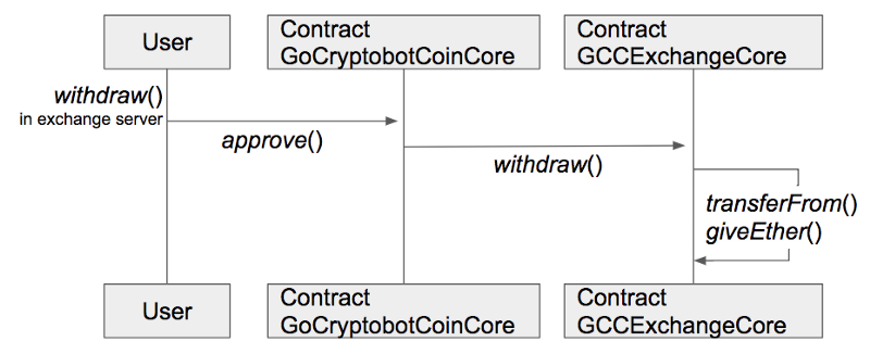 How GCC Turns into Ether — Exchange Code Analysis | by Seung Woo Kim | GoCryptobot | Medium