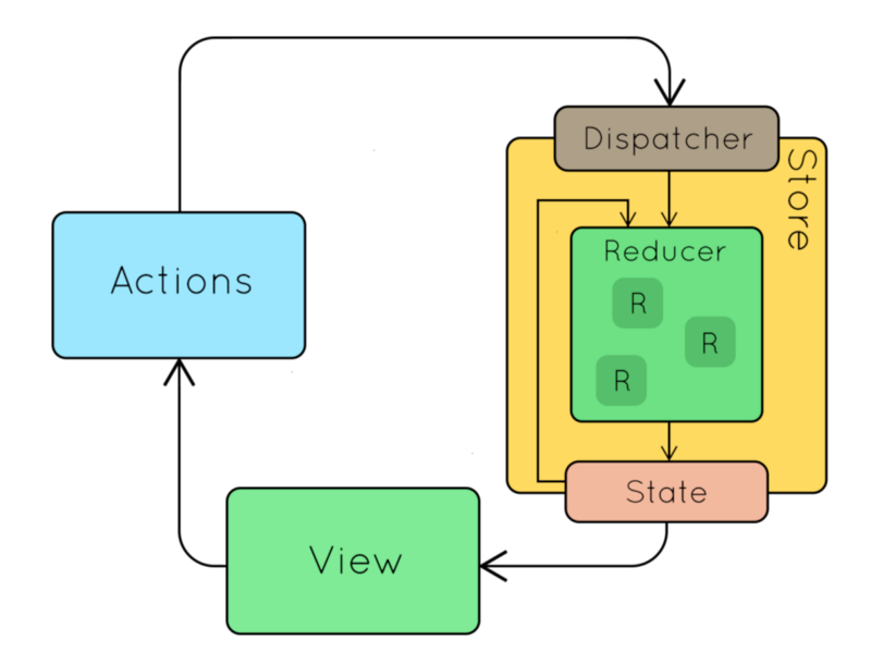 Angular + Redux — The lesson we’ve learned for you | by Attila Oláh ...