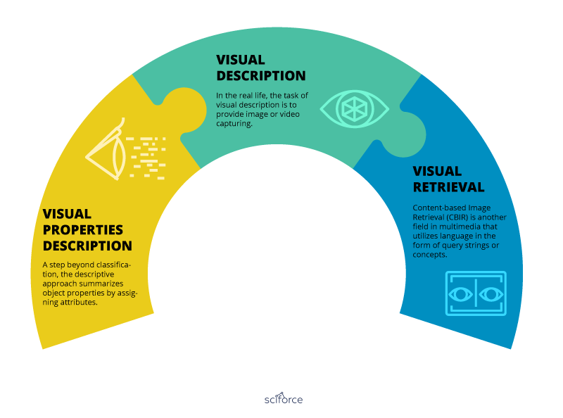 NLP and Computer Vision Integrated | by Sciforce | Sciforce | Medium