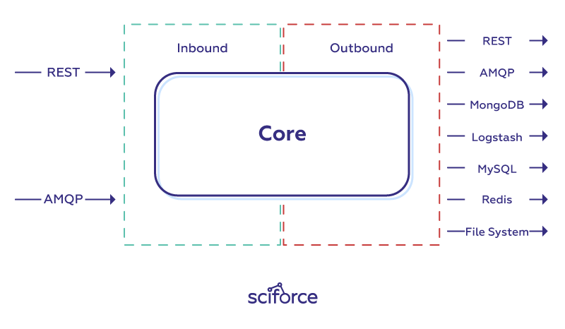Another story about microservices: Hexagonal Architecture | by Sciforce ...