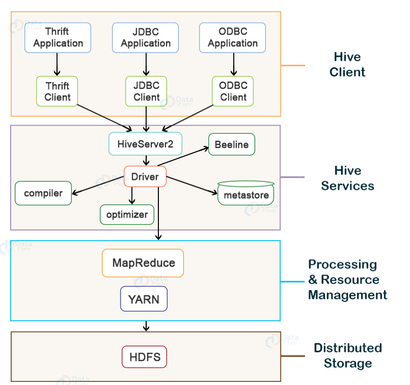 Understanding Hadoop Hive - The Startup - Medium