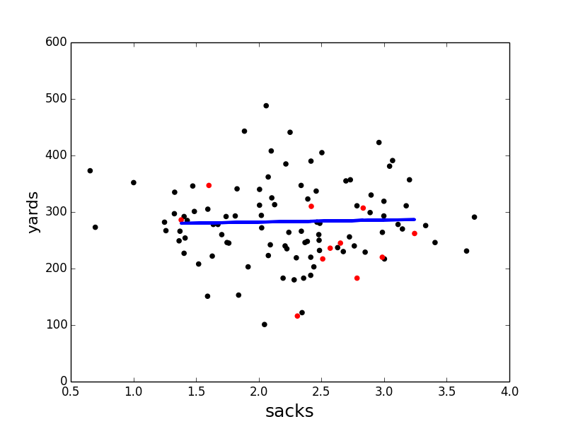 Fantasy Football Analytics using Machine Learning | by Henry Shih | The ...