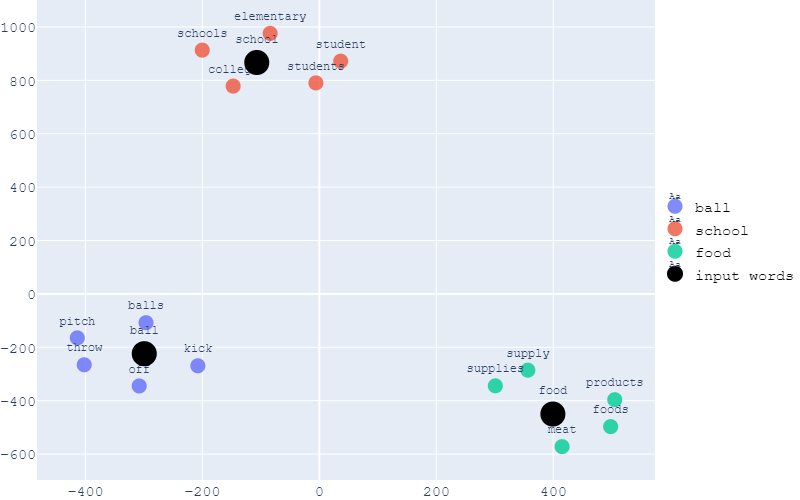 Visualizing Word Embedding with PCA and t-SNE | by Ruben Winastwan | Towards Data Science
