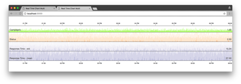 Visualize your real-time data - ITNEXT