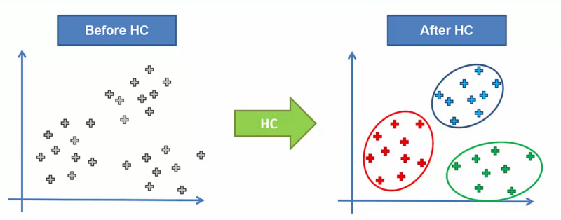 Hierarchical Clustering Introduction By Rahul Gowlapalli Iet Vit Medium