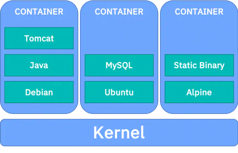Beginning the Containerization Journey with Docker | by Farhan Azmi | Kami PeoPLe | Medium