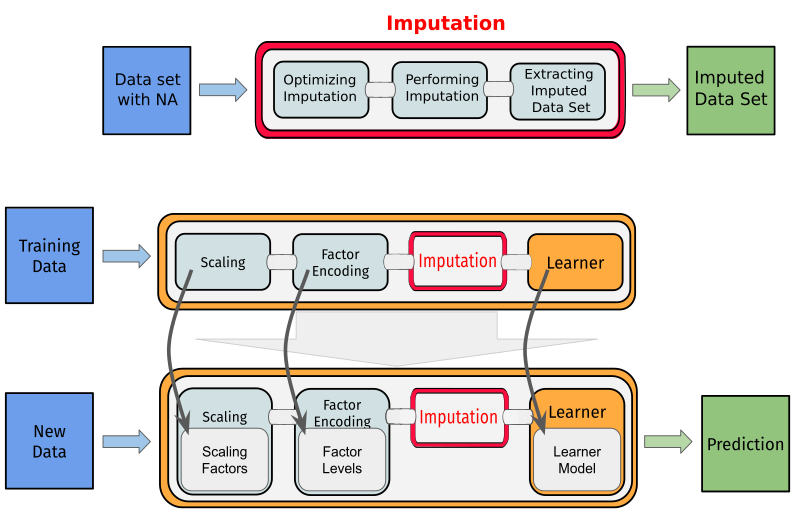 Missing data imputation in Machine Learning pipelines | by Jan Borowski ...