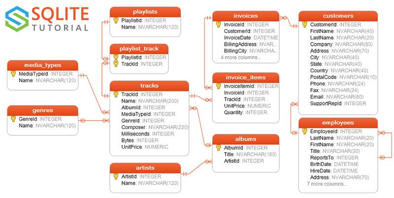 Working With Sqlite Sample Chinook Data By Modupeola Alade Gitgirl 5424