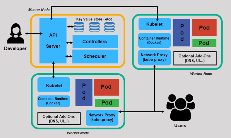 Simplified Kubernetes Architecture | by Mohan Pawar | Medium Simplified Kubernetes Architecture | by Mohan Pawar | Medium