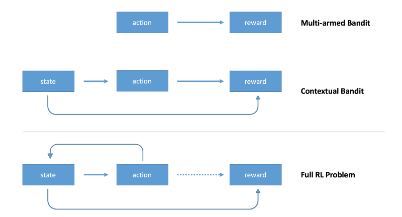 Multi-Armed Bandits Problems and its variances | by Minh-Hoang Bui | Chappiebot