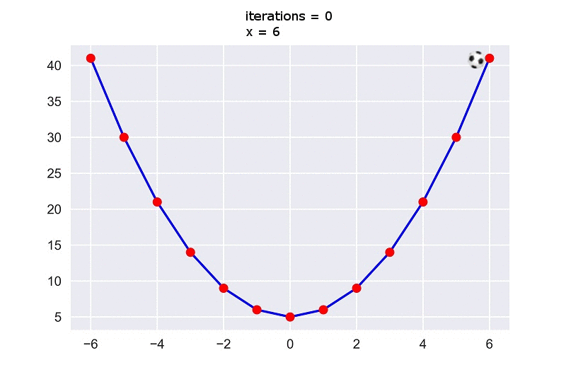 Understanding Gradient Descent and breaking down the math behind: | by ...