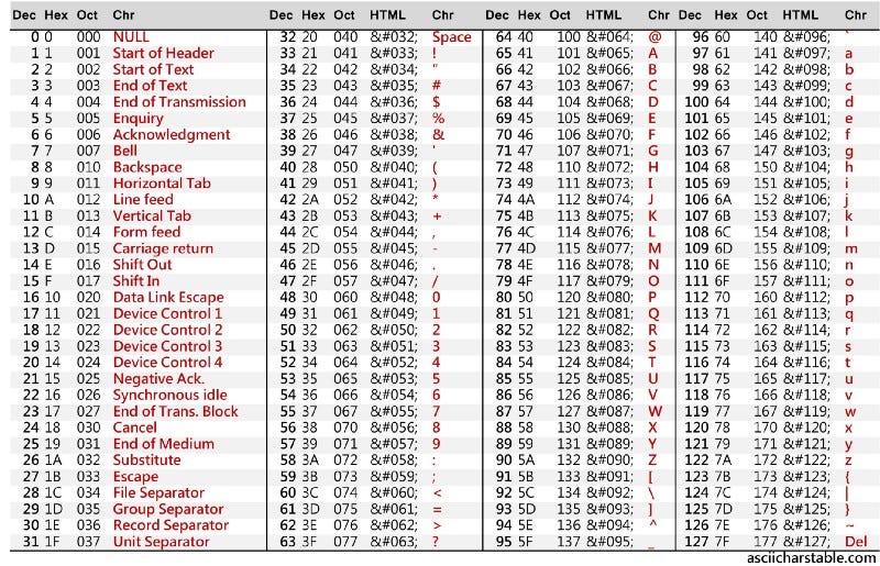 Information. Everything in a computer is made up of… | by Robert ...