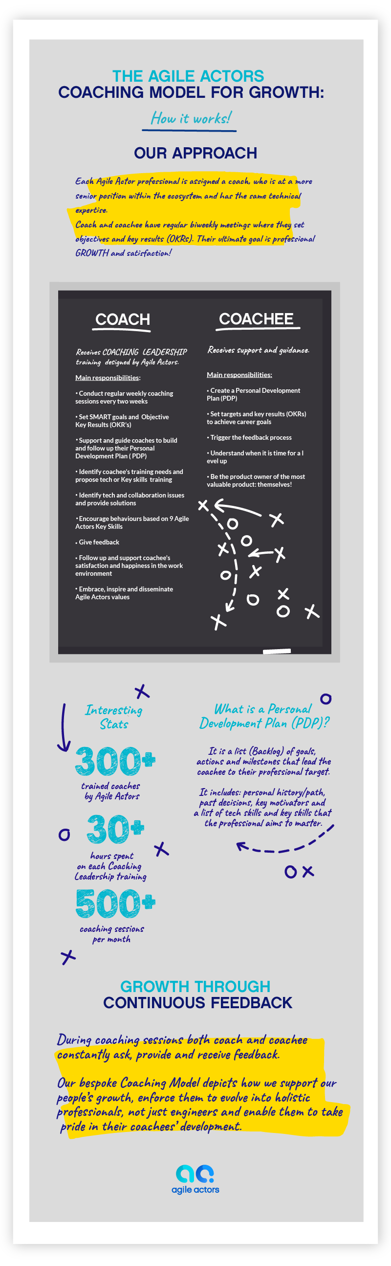 Exploring the Agile Actors Coaching Model for Continuous Growth | by Agile Actors | PlayBook ...