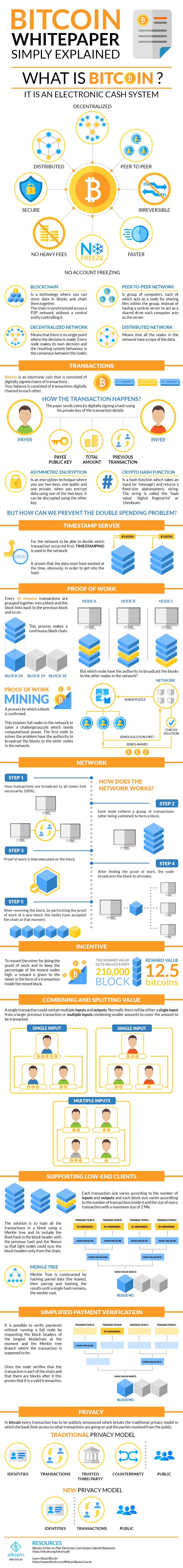 Infographic: Bitcoin Whitepaper Simply Explained | by Nada Wagih | The ...