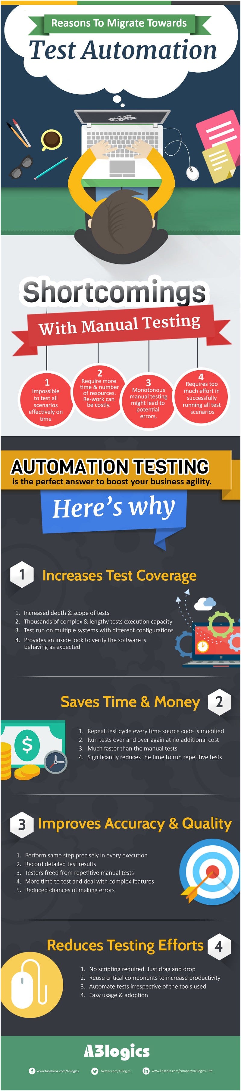 Why Adopting Automation Testing is the Need of the Hour | by Nitesh ...