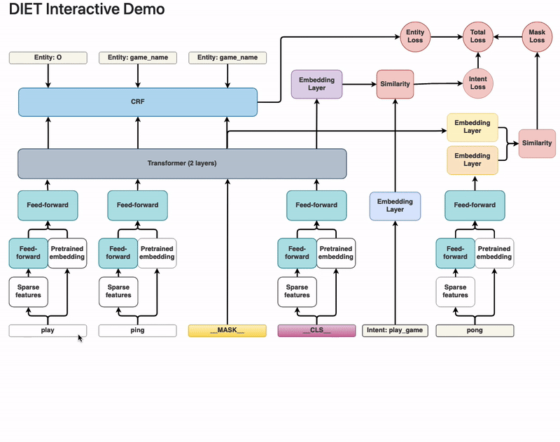 Using the DIET classifier for intent classification in dialogue | by Mohit Saini | The Research ...